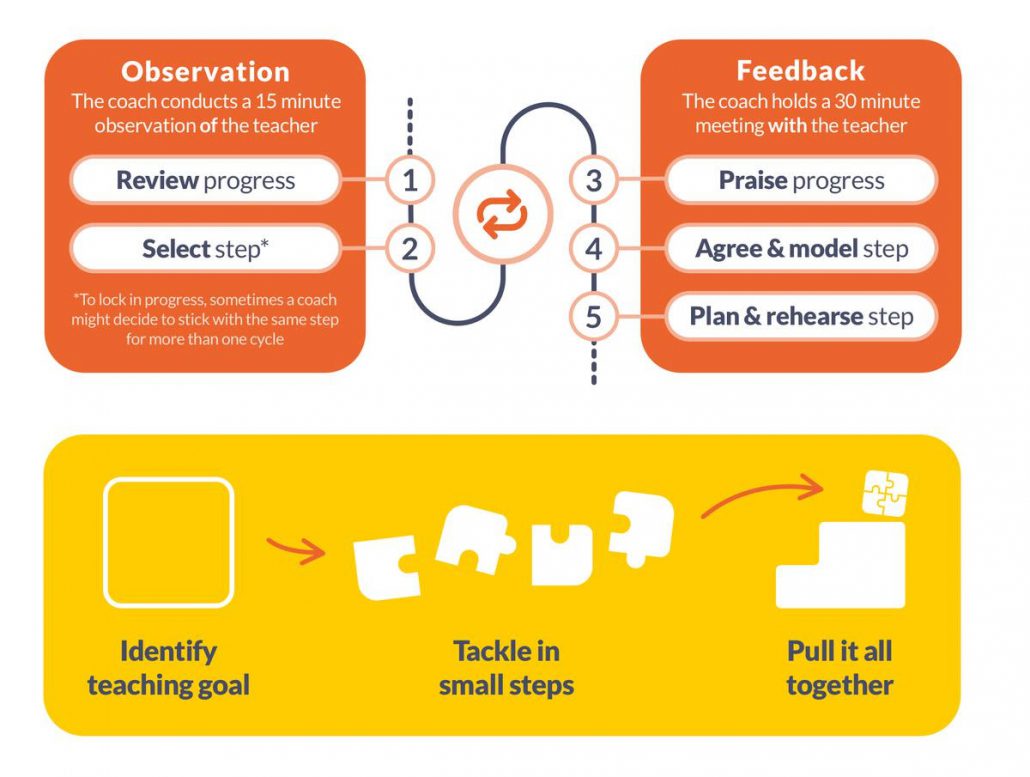 Staff Development – Mulberry Academy Woodside